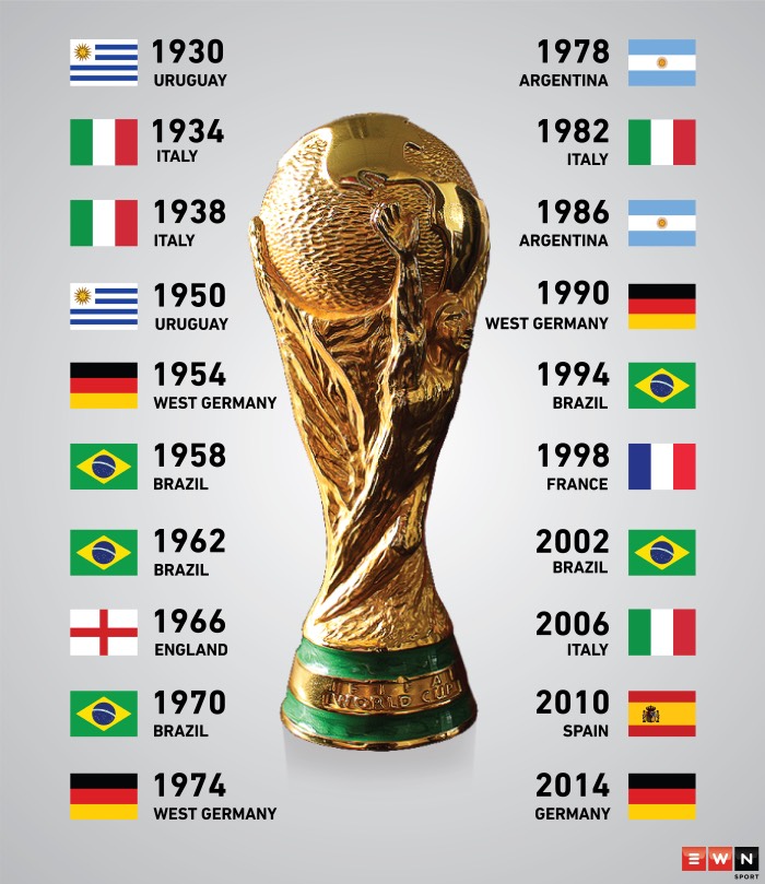 FIFA WORLD CUP HISTORY OF CHAMPIONS Immersion Medias FIFA WORLD CUP HISTORY OF CHAMPIONS Immersion Medias